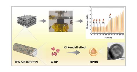 Hollow Nanospheres Of Red Phosphorus For Fireproof Flexible Sensors Fabricated Via 3d Printing