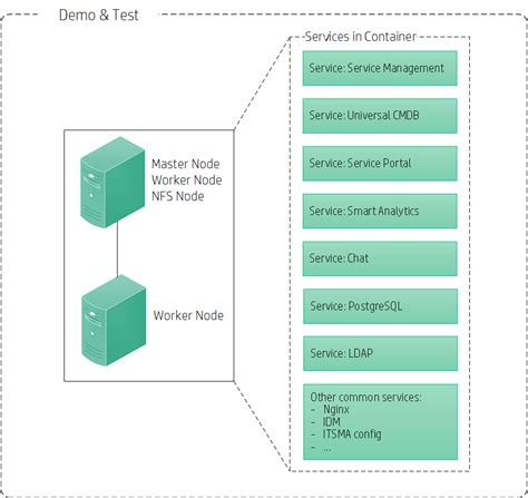 Deployment Modes