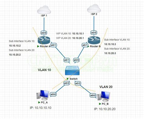 HSRP là gì Hướng dẫn cấu hình HSRP trên Router và Switch Cisco