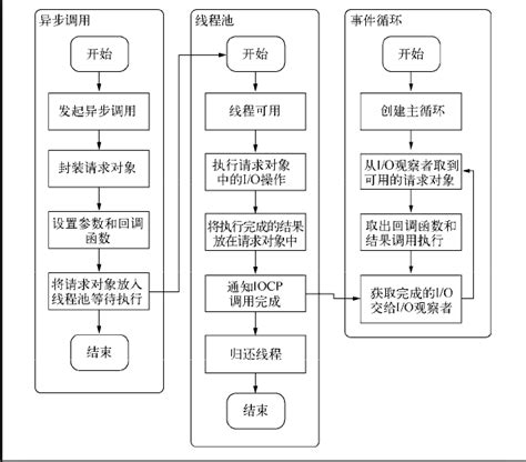浅谈 Node js 中的异步编程原理和实践 灰信网软件开发博客聚合