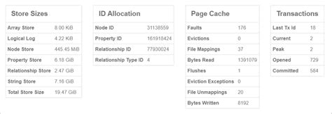 Data Profiling A Holistic View Of Data Using Neo J