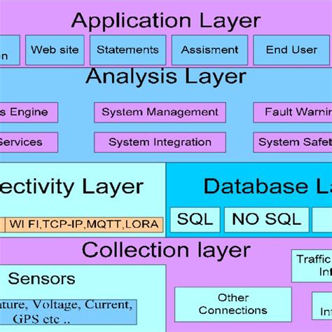 The Architecture Of A Cloud Connected Battery Management System