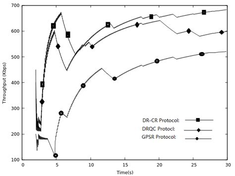 Throughput Of The Protocols Download Scientific Diagram