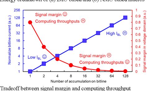 Figure 1 From Challenges In Circuits Of Nonvolatile Compute In Memory
