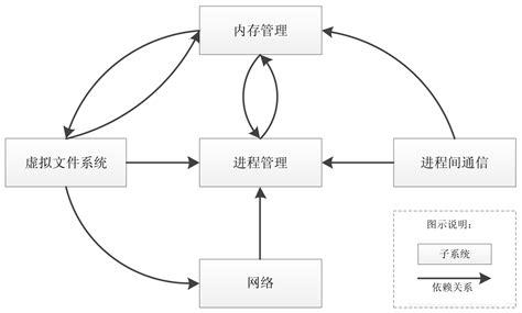 Linux 内核组成和特点（内存管理，进程管理，ipc，虚拟文件系统，网络）1 Linux内核的技术特点 Csdn博客