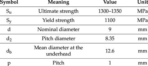Main Features Of The Tested Screws Download Scientific Diagram