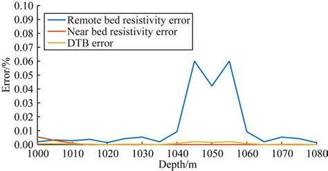 随钻方位电磁波电阻率测井数据精度分析及实时反演成像