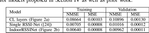 Table Ii From Indoorrssinet Deep Learning Based 2d Rssi Map Prediction For Indoor Environments