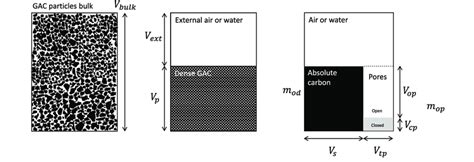 Schematic Model Representation Of A Gac Particle V Bulk Is The Bulk Download Scientific Schematic Model Representation Of A Gac Particle V Bulk Is The Bulk Download Scientific