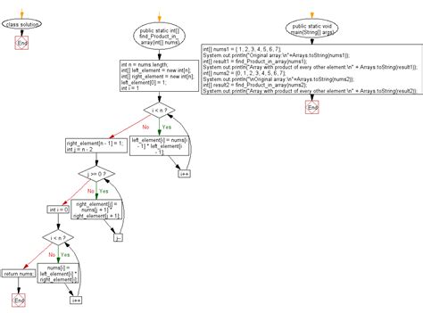 Java Replace Each Element Of The Array With Its Product
