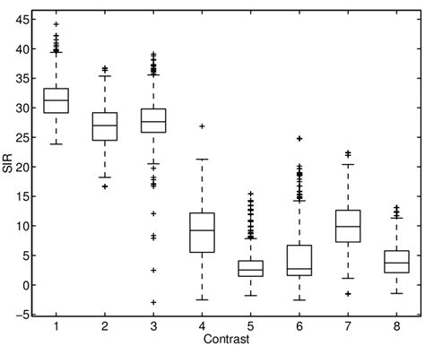 Boxplot Of The Sir Values Of Pearson Ica Boxplot Number 1 Egldica Download Scientific