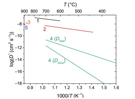 Arrhenius Plots For Oxygen Tracer Diffusion Coefficient For Various