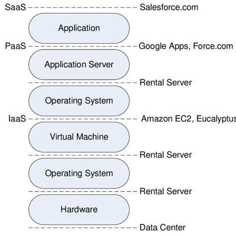 5 Exemplary It Infrastructure Stack Download Scientific Diagram