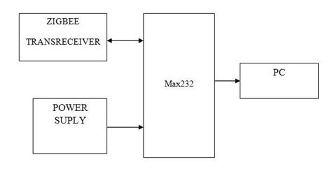 WIRELESS FINGERPRINT ATTENDANCE SYSTEM BASED ON ZIGBEE TECHNOLOGY Engineers Gallery