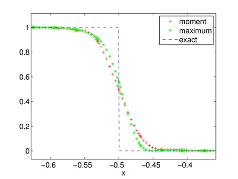 Approximation Of The Solution Linear Advection Equation With Square