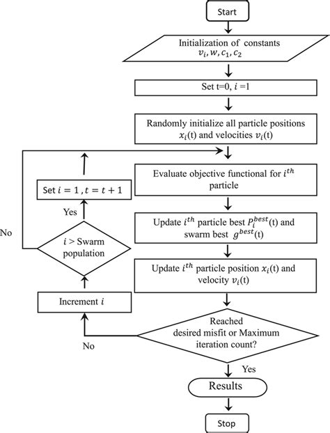 Scheme Of The Basic Particle Swarm Optimization Pso Algorithm