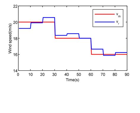 The Wind Speed In The High Wind Speed Region Download Scientific Diagram