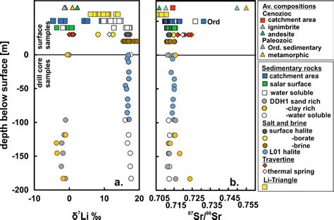 Lithium A And Sr B Isotopic Compositions Of Sedimentary Rocks From Download Scientific Lithium A And Sr B Isotopic Compositions Of Sedimentary Rocks From Download Scientific