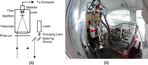 Lidar System A Schematic Diagram Of The Laser Transmitter Optics And