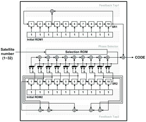 Conventional Code Generator Architecture Of Gps L1ca Signal 14