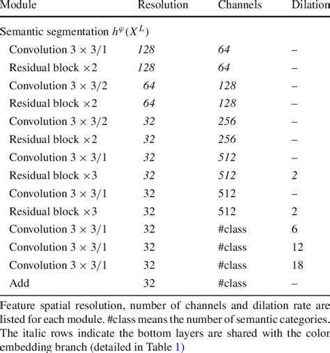 Semantic Segmentation Branch Structure Download Scientific Diagram