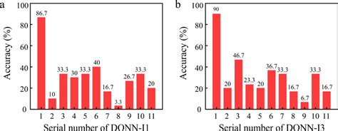 effectiveness validation of the pretrained parameters prediction