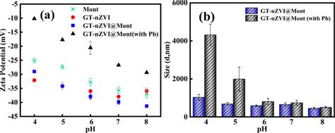 Zeta Potentials A And Particle Sizes B Of 0 5 G∙l⁻¹ Nzvi