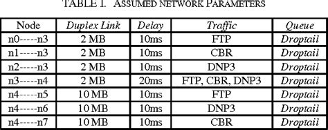 Table I From Performance Analysis Of Smart Grid Communication Protocol