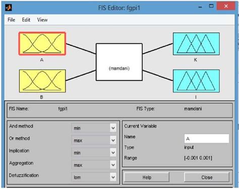 Figure 3 From Optimization Of Fuzzy Inference System Based On Particle Swarm Optimization To