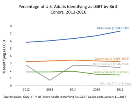Shifts In The Us Lgbt Population Sociological Images