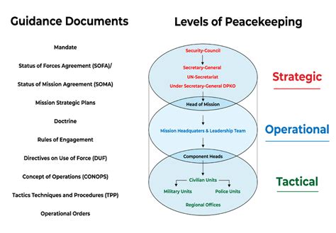 Level Of Peacekeeping Amended From The Infantry Battalion Manual Un