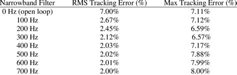 rms and maximum tracking errors over the entire simulation time the