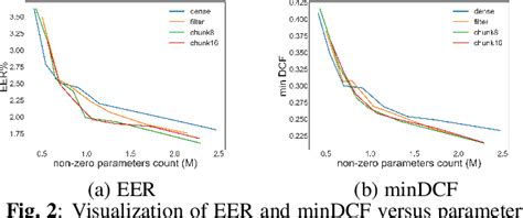 Figure 2 From Structural Sparsification For Far Field Speaker Recognition With Intel® Gna