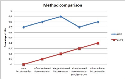 Comparison Of The Results Obtained With The Base Recommender The