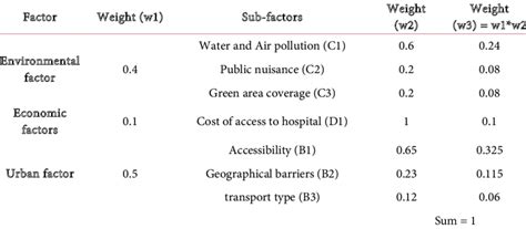 Weight Of Main Factors And Sub Factors Download Table