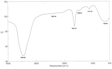 Fourier Transform Infrared Spectroscopy Ftir Functional Groups Of