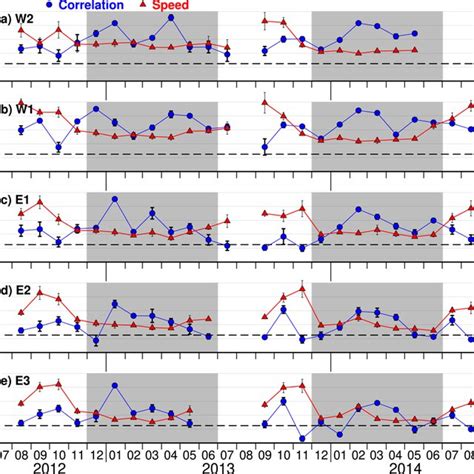 Depth‐averaged Correlation Blue Dots For Each Monthly Derived From