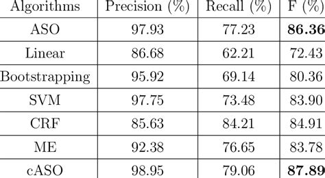 comparisons of performances with different algorithms download table