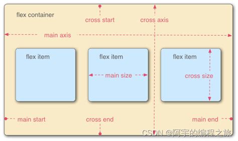 重拾css，前端样式精读 布局（弹性盒） css弹性盒 csdn博客