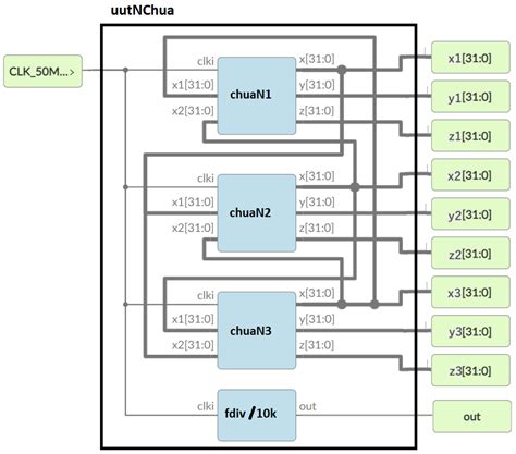 fpga based numerical simulation of the chaotic synchronization of chua