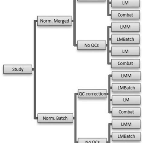 Workflow Of The Regression Methods Download Scientific Diagram
