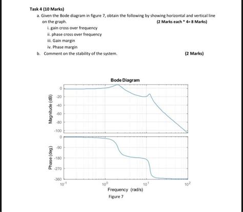 Solved Task Marks A Given The Bode Diagram In Figure Chegg Com