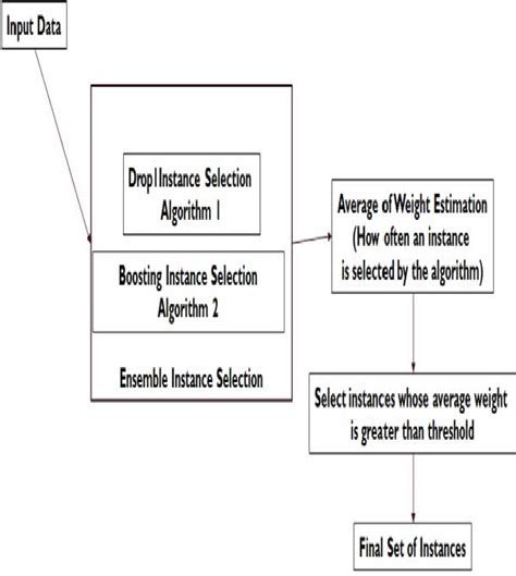 Figure 4 From Improved Ensemble Classification Method For Thyroid Disease Using Data Mining