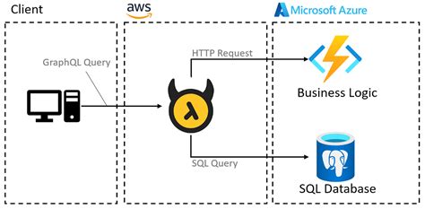Writing Serverless Business Logic With Hasura Actions And Azure