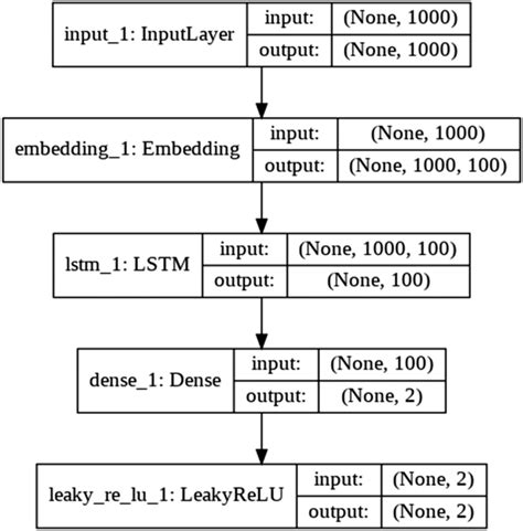 Long Short‐term Memory Lstm Model Download Scientific Diagram