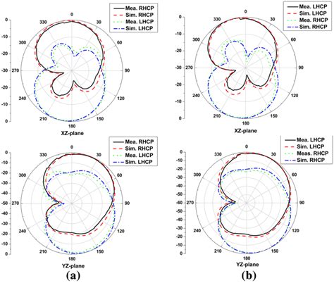 Measured And Simulated Radiation Patterns At 3 Ghz In Xz And Yz Plane