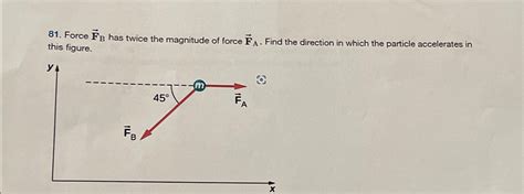 Solved Force Vec F B Has Twice The Magnitude Of Force Chegg Com