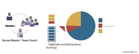 Team Backlog Scaled Agile Framework