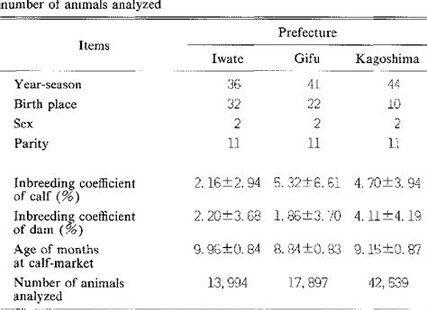 table 2 from estimation of genetic parameters and trends for additive