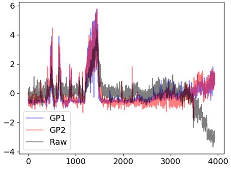 Univariate Plots Of All The Time Series Representing ω 2 Download